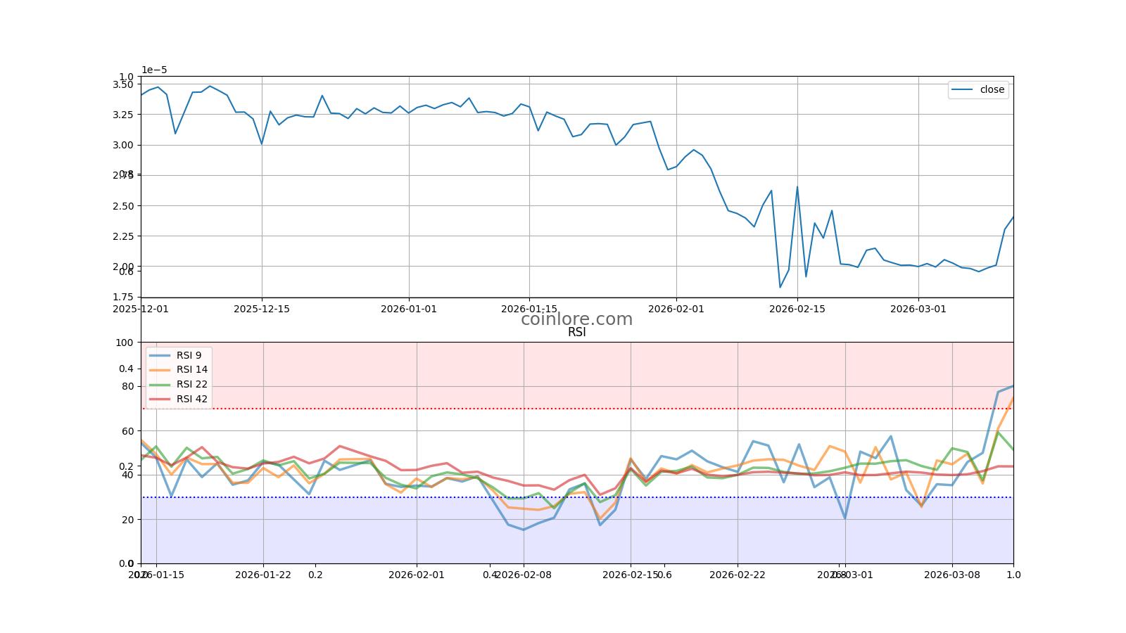 Ride My Car RSI indicator