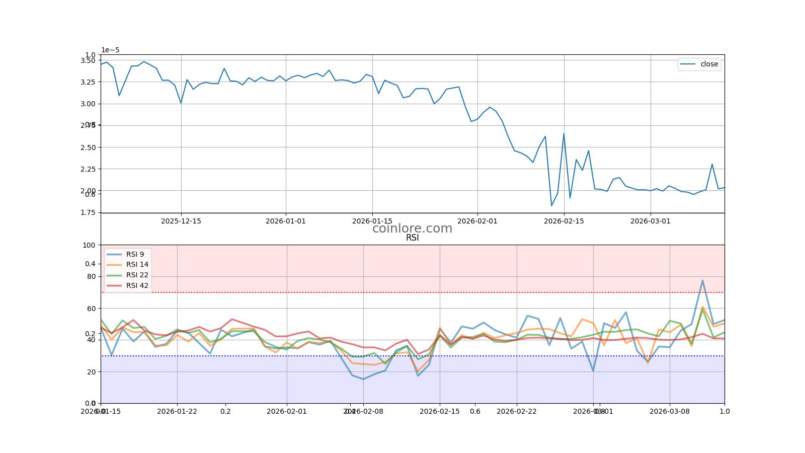 Ride My Car RSI indicator