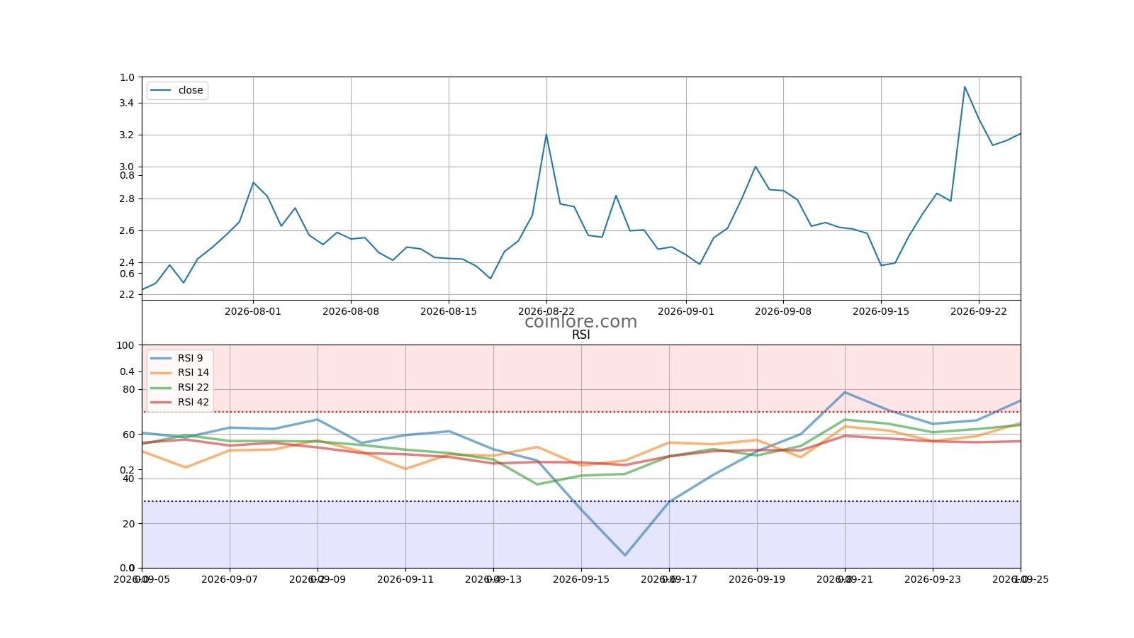 Ridges AI RSI indicator
