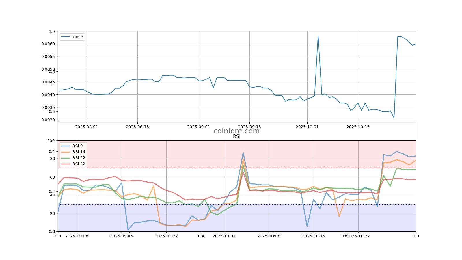 Ridotto RSI indicator