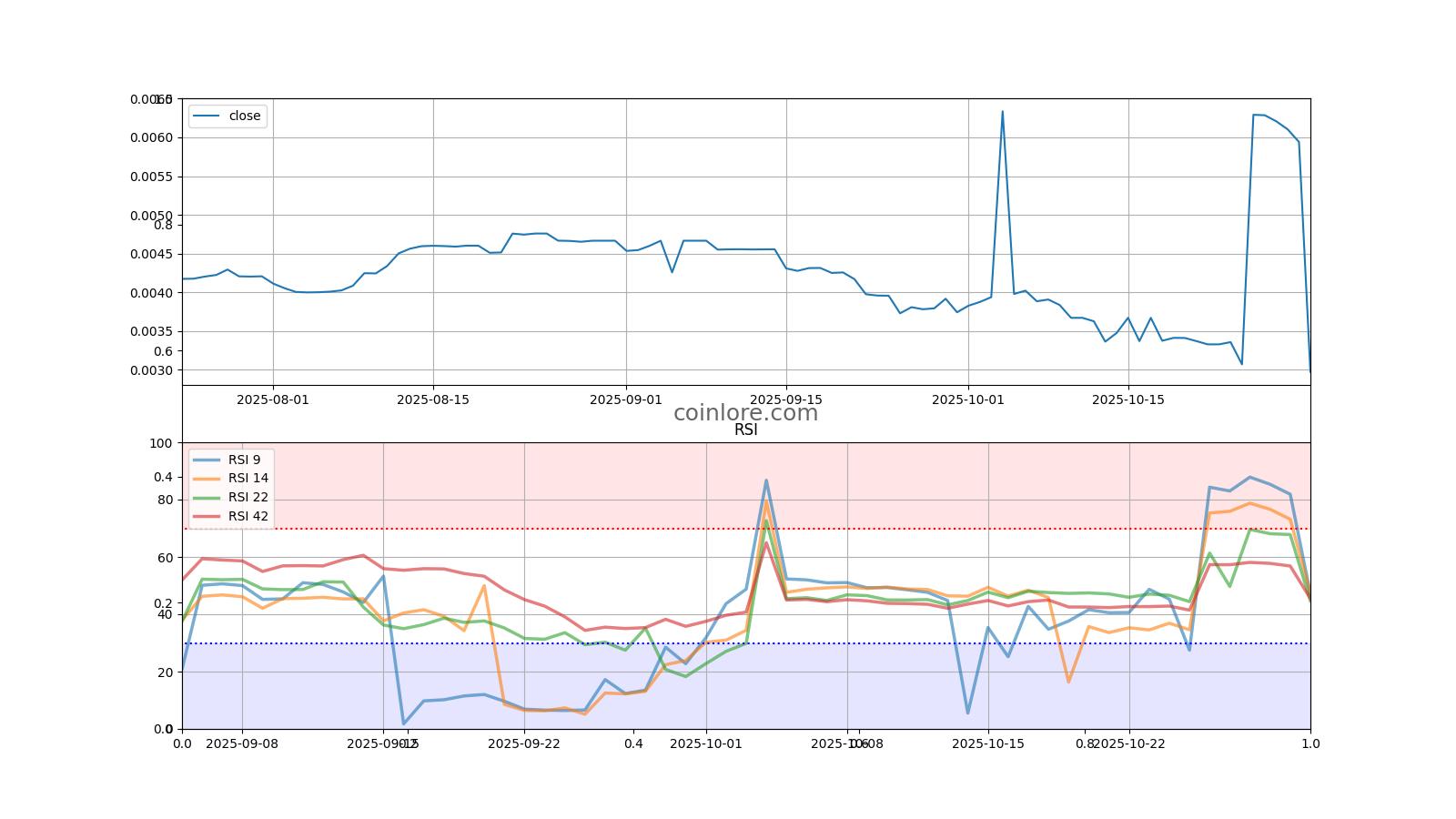 Ridotto RSI indicator