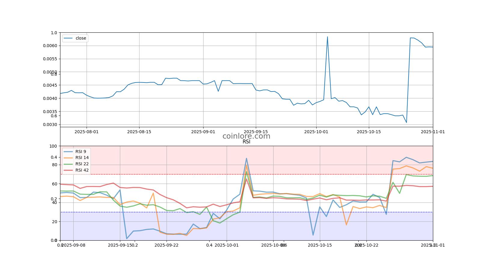 Ridotto RSI indicator