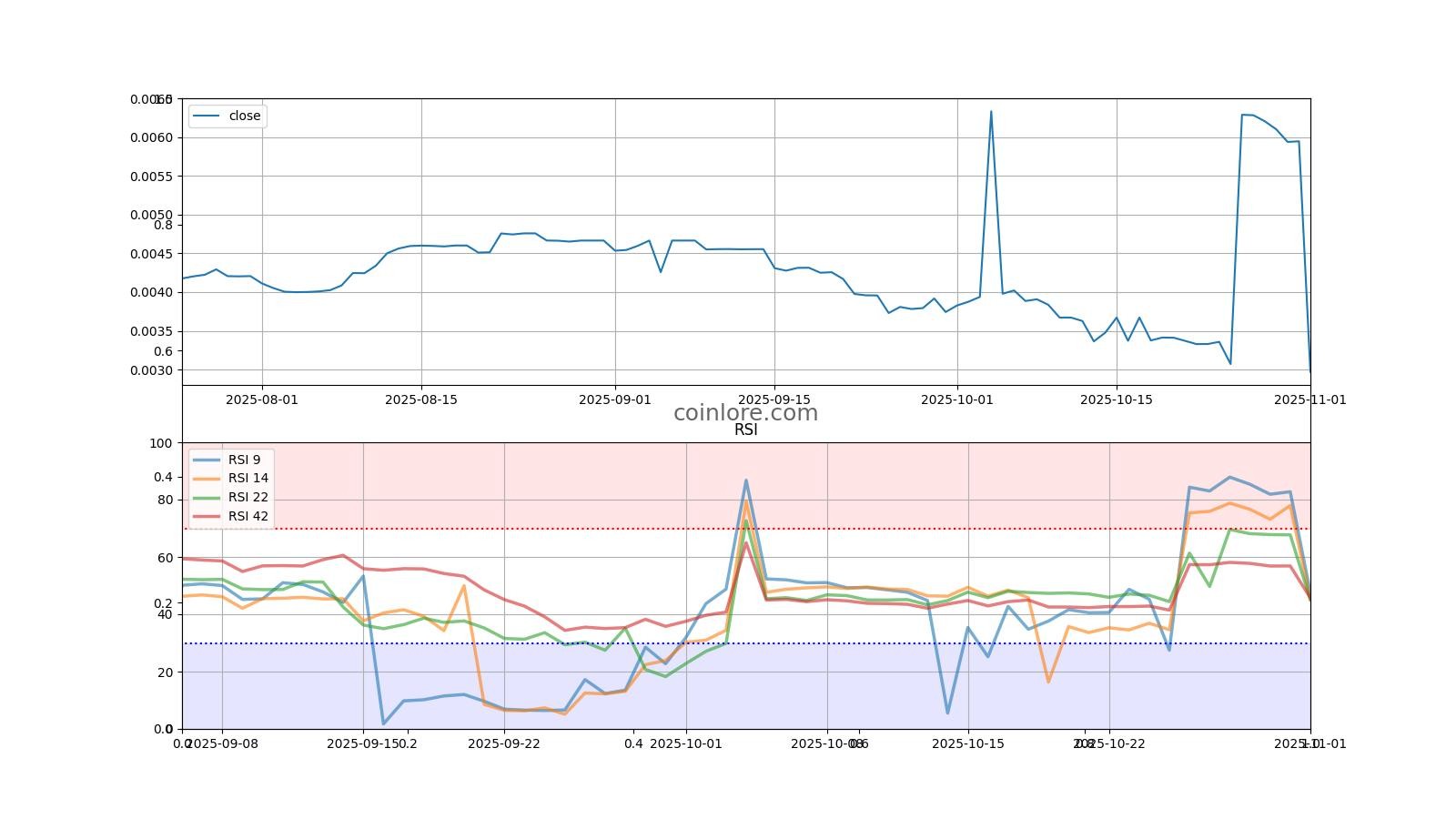 Ridotto RSI indicator