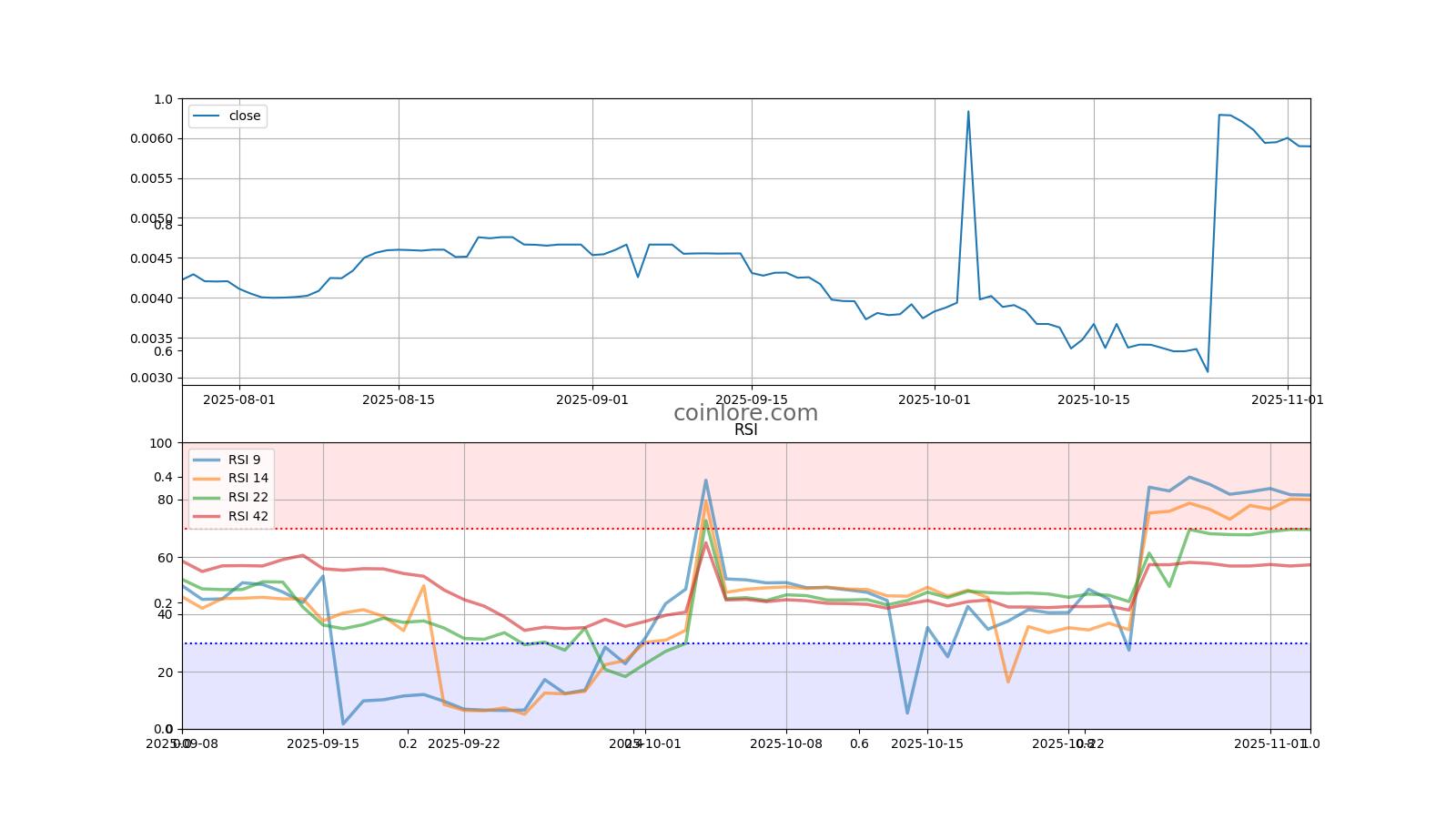 Ridotto RSI indicator