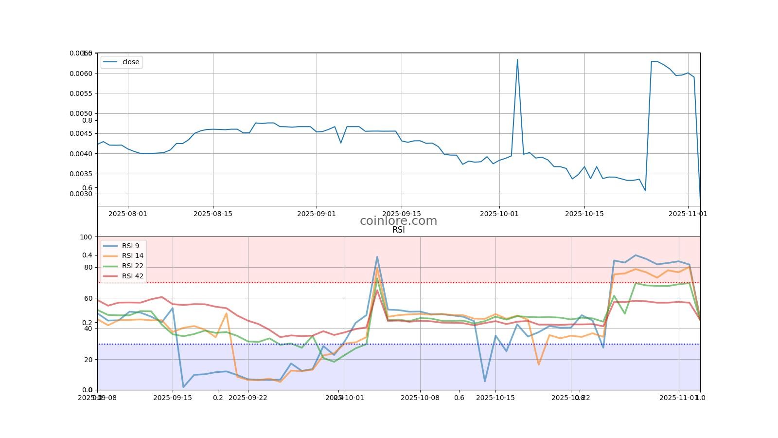 Ridotto RSI indicator