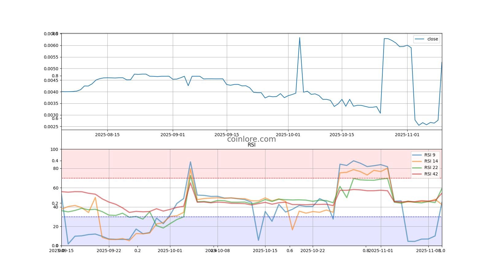 Ridotto RSI indicator
