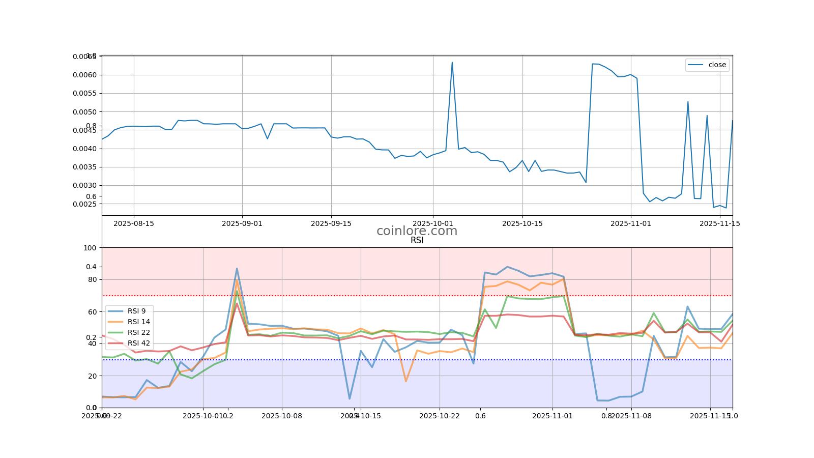 Ridotto RSI indicator