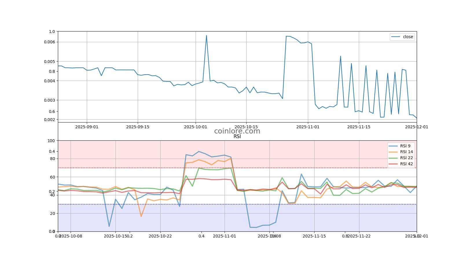 Ridotto RSI indicator