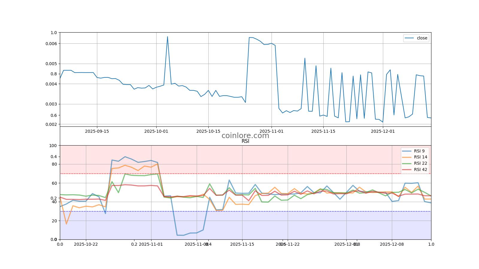 Ridotto RSI indicator