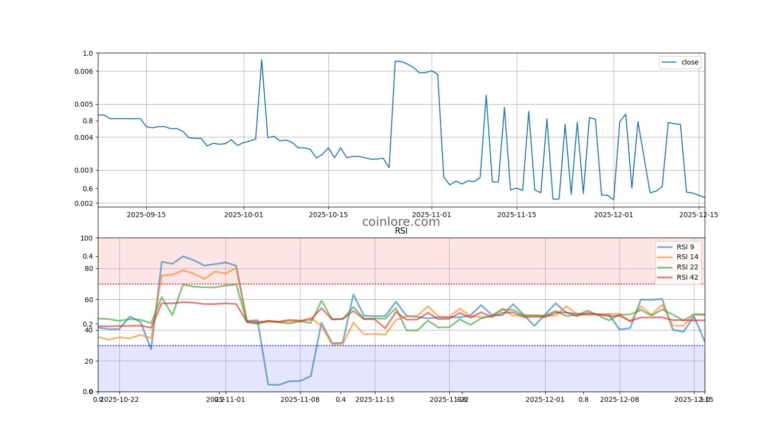 Ridotto RSI indicator