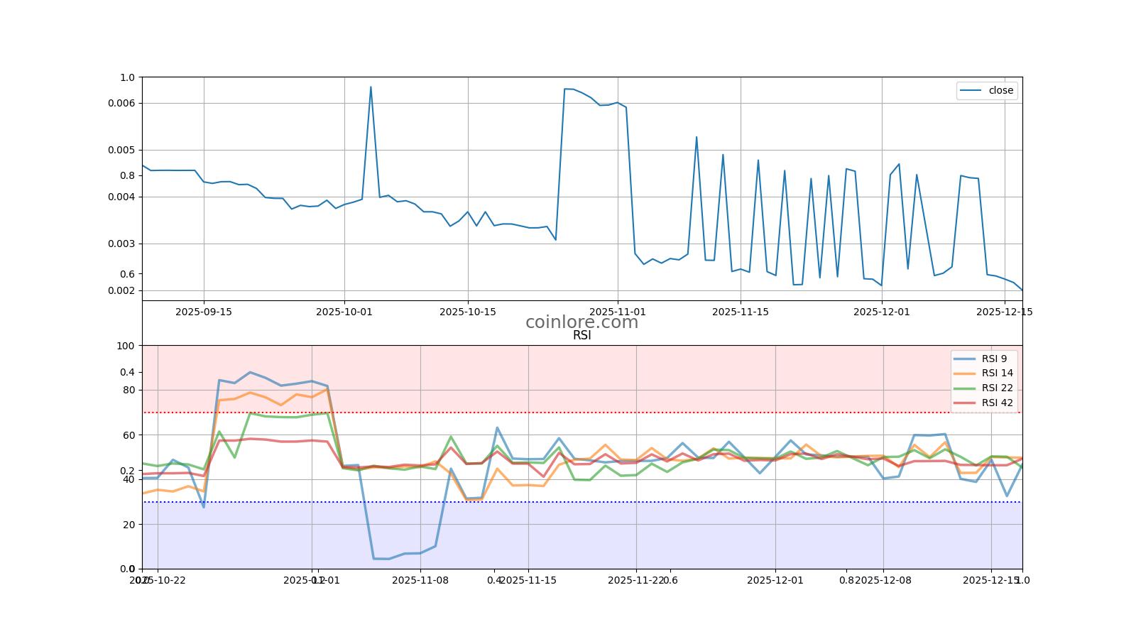 Ridotto RSI indicator