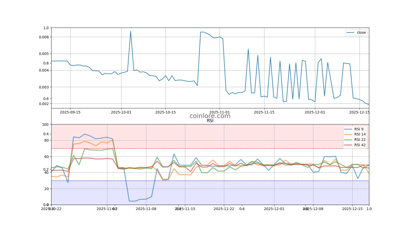 Ridotto RSI indicator