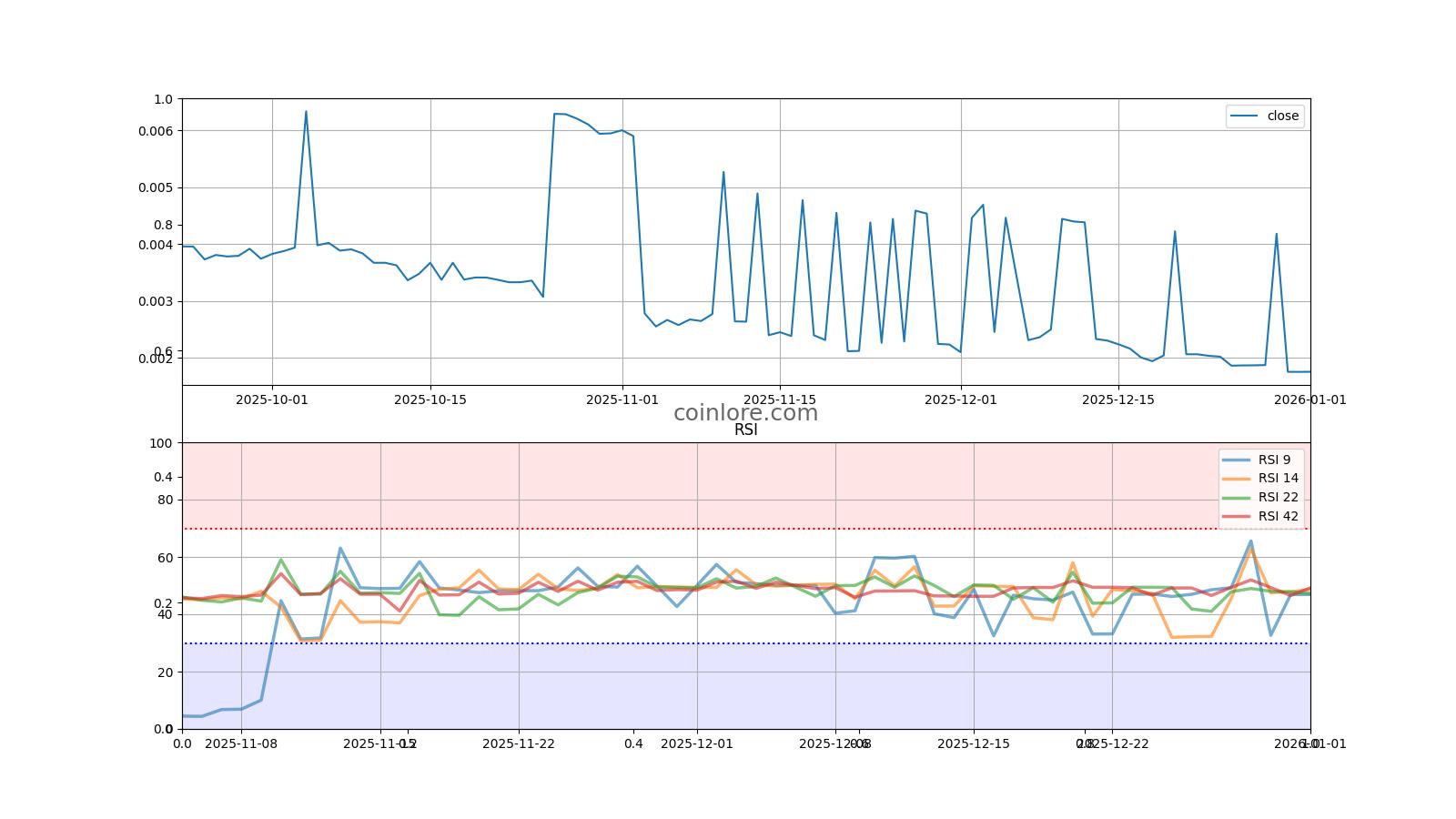 Ridotto RSI indicator