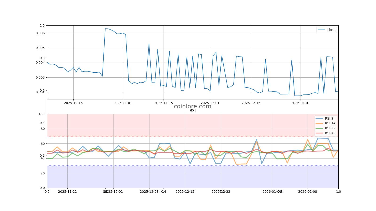 Ridotto RSI indicator