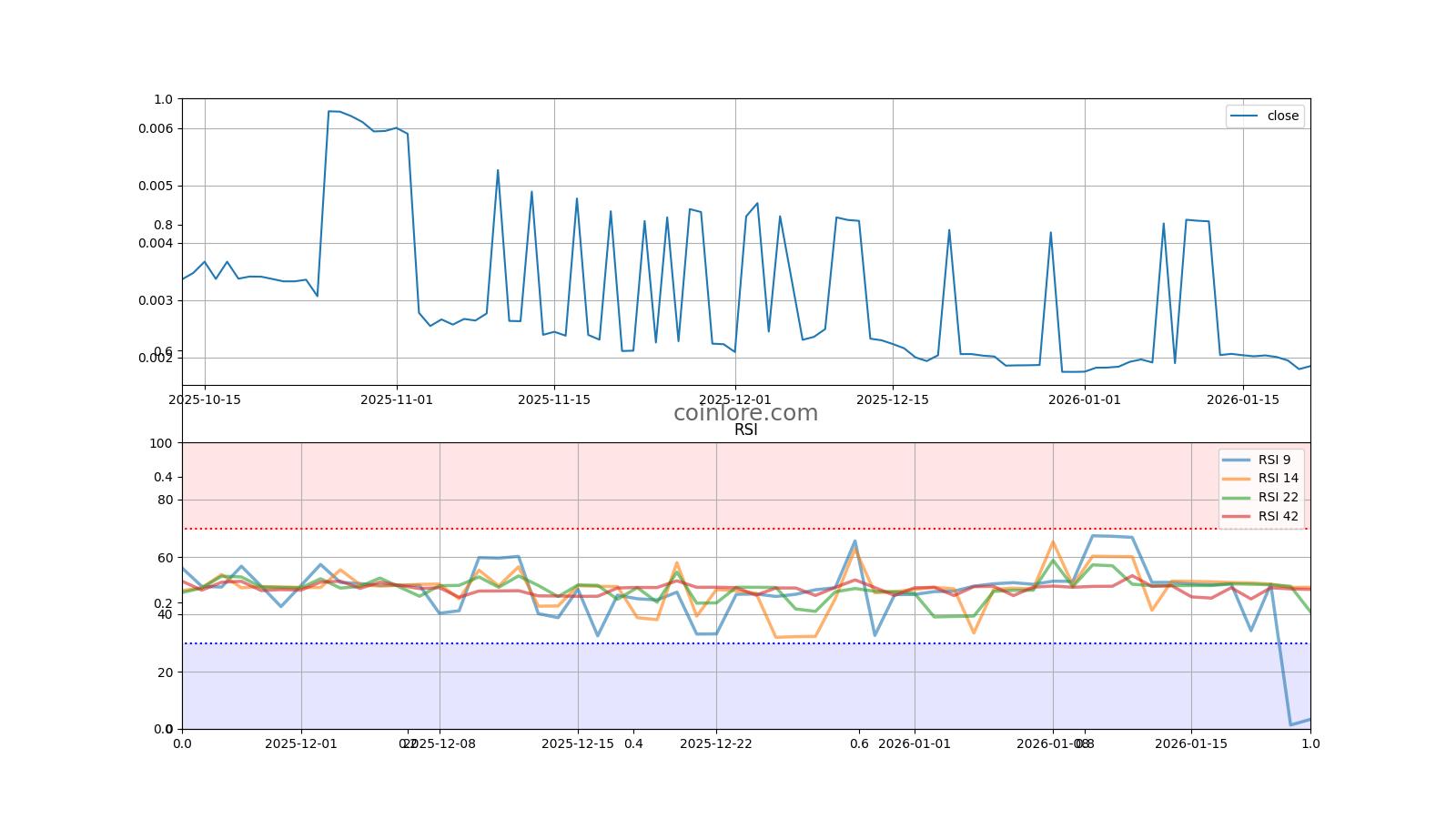 Ridotto RSI indicator