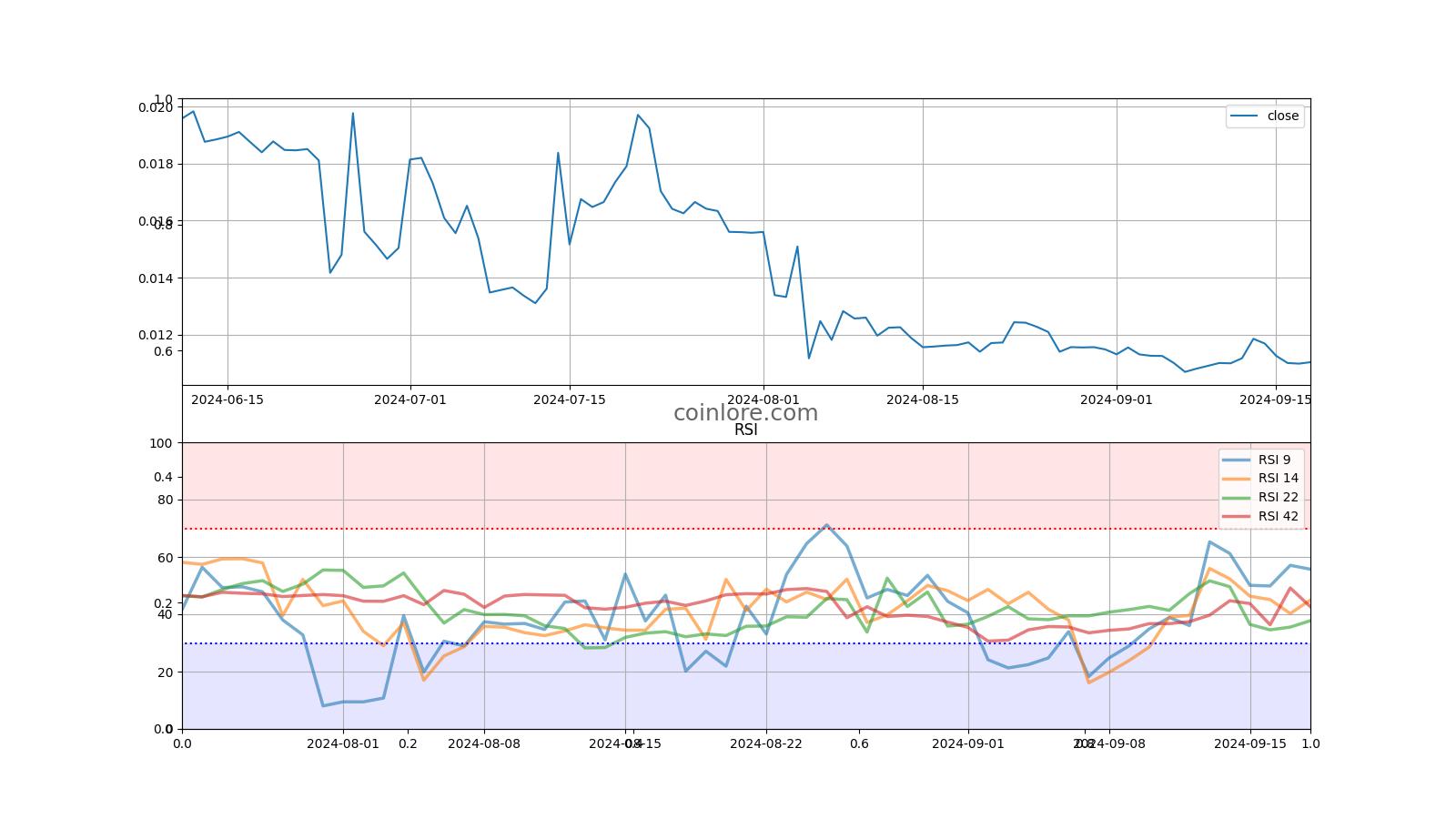 Ridotto RSI indicator