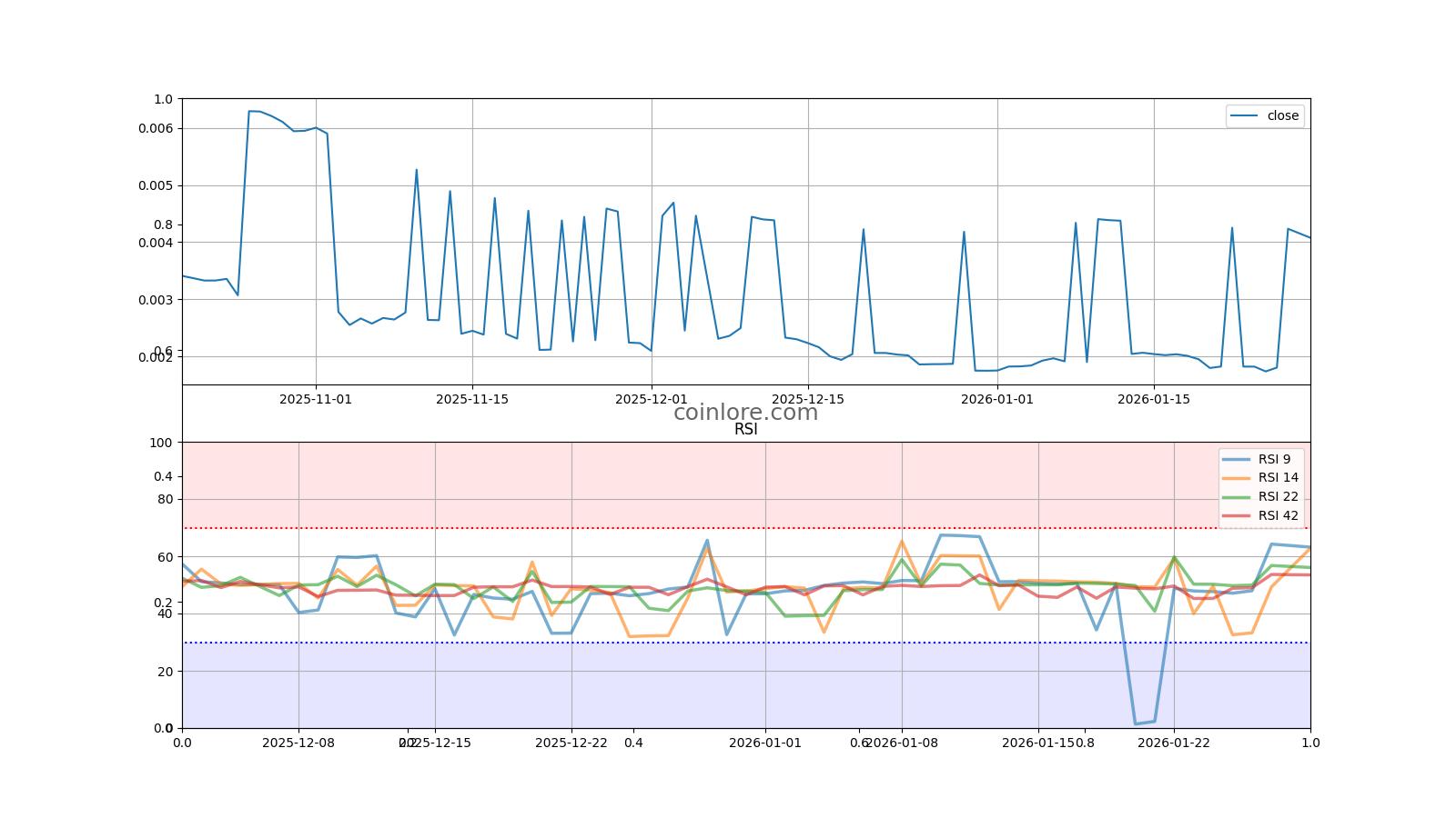 Ridotto RSI indicator
