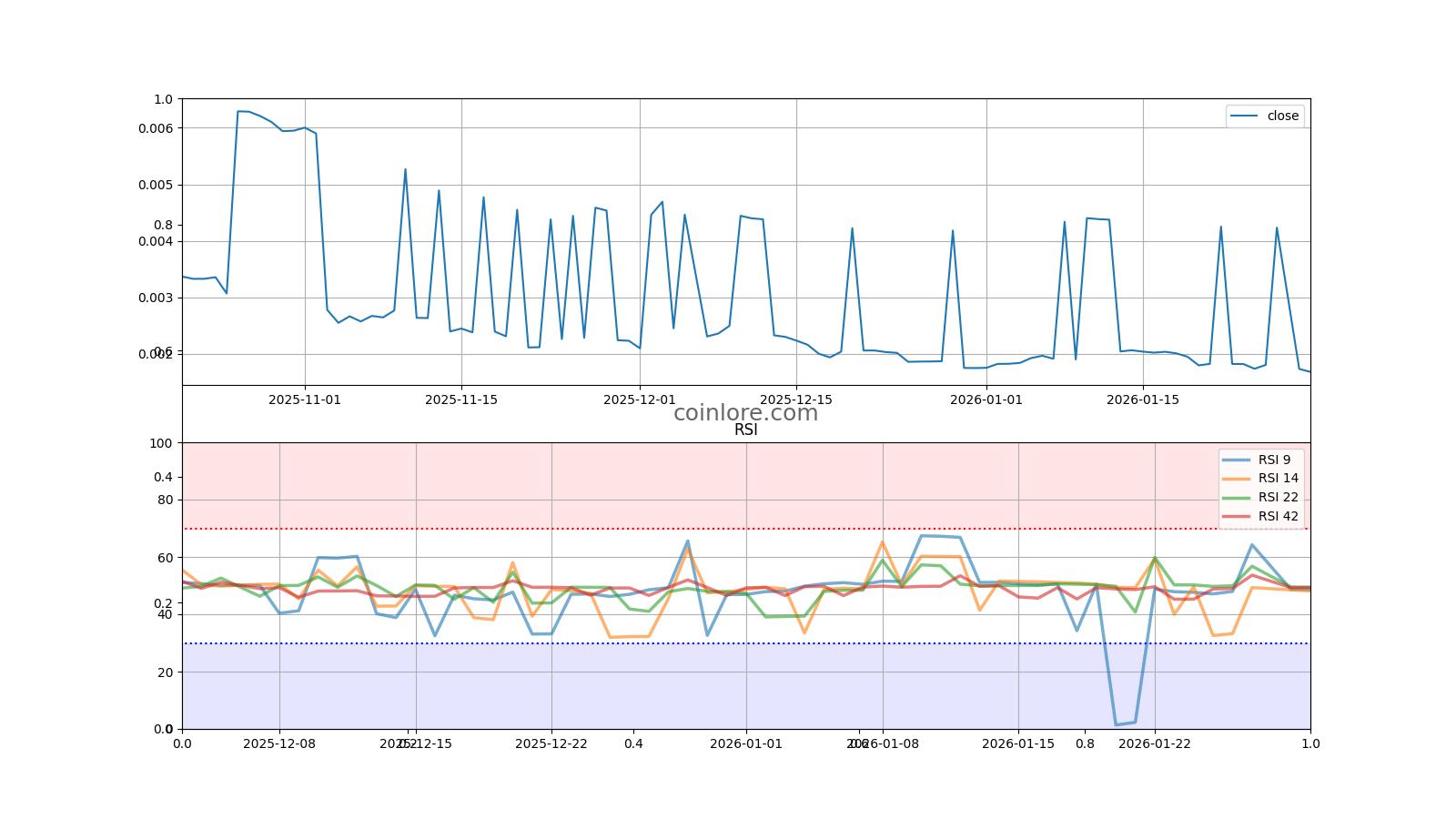 Ridotto RSI indicator