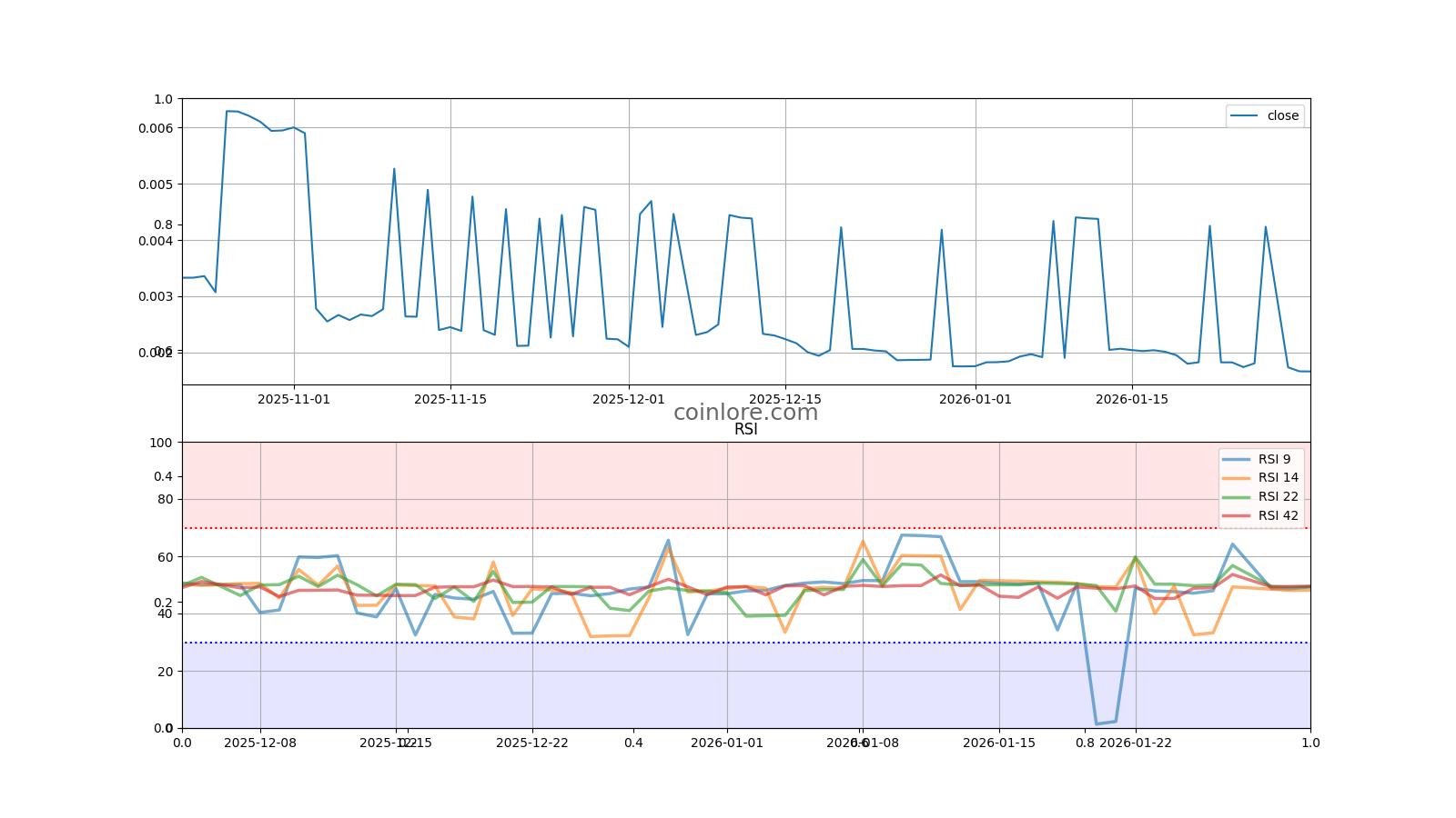 Ridotto RSI indicator