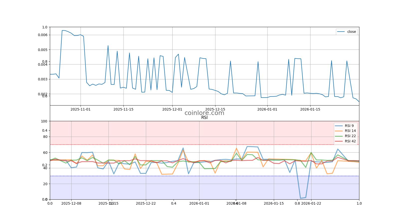Ridotto RSI indicator