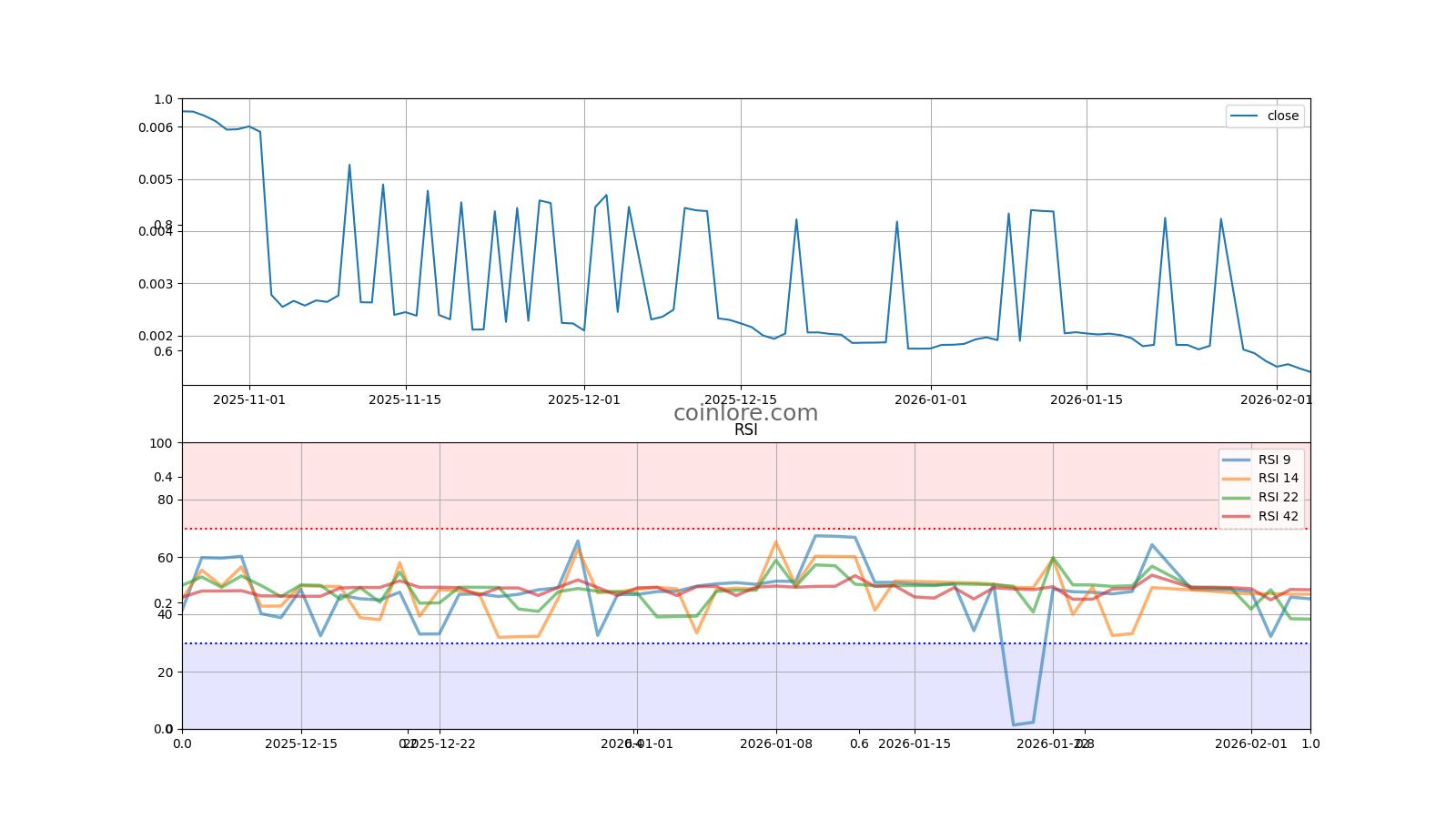 Ridotto RSI indicator