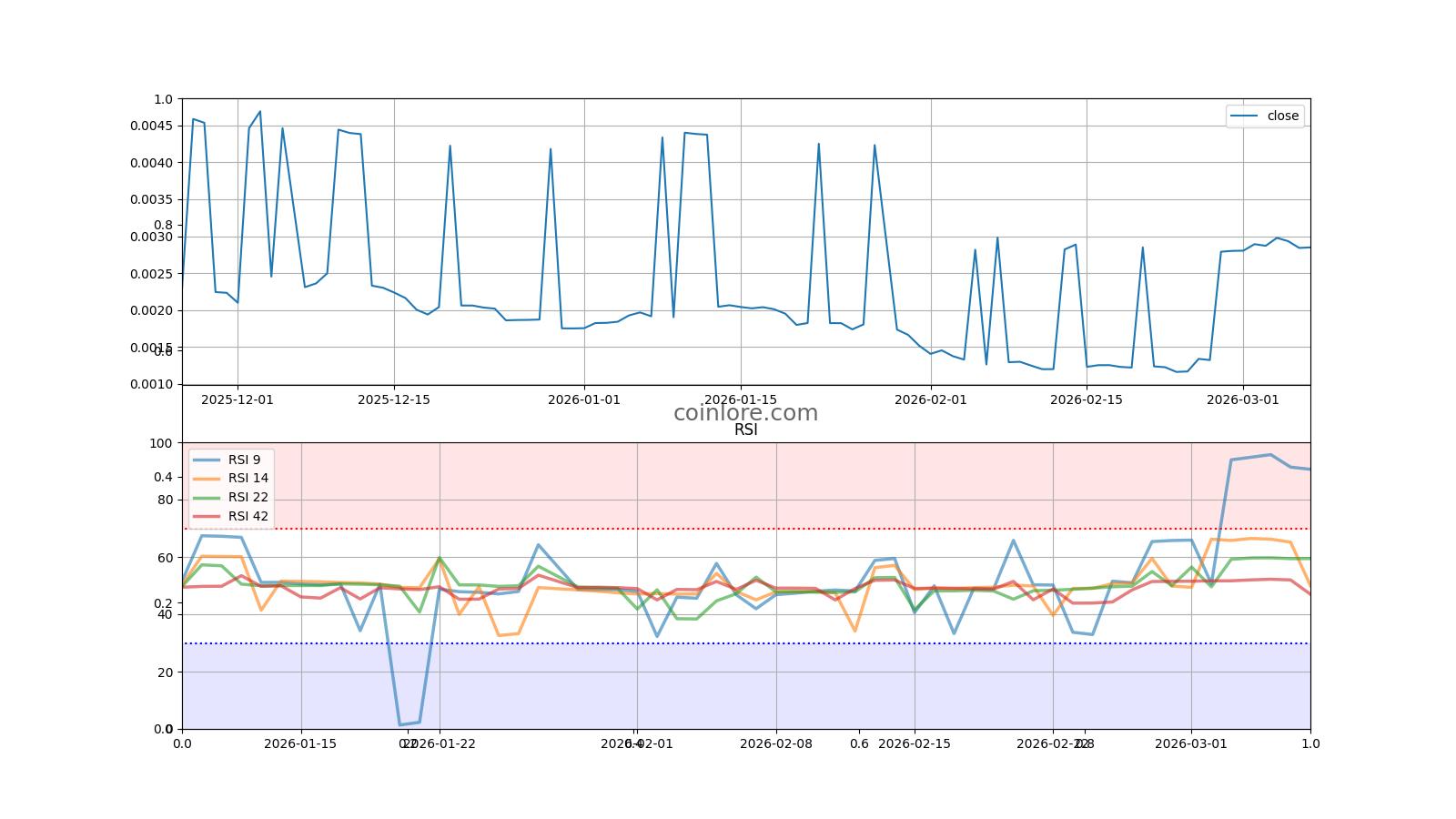 Ridotto RSI indicator