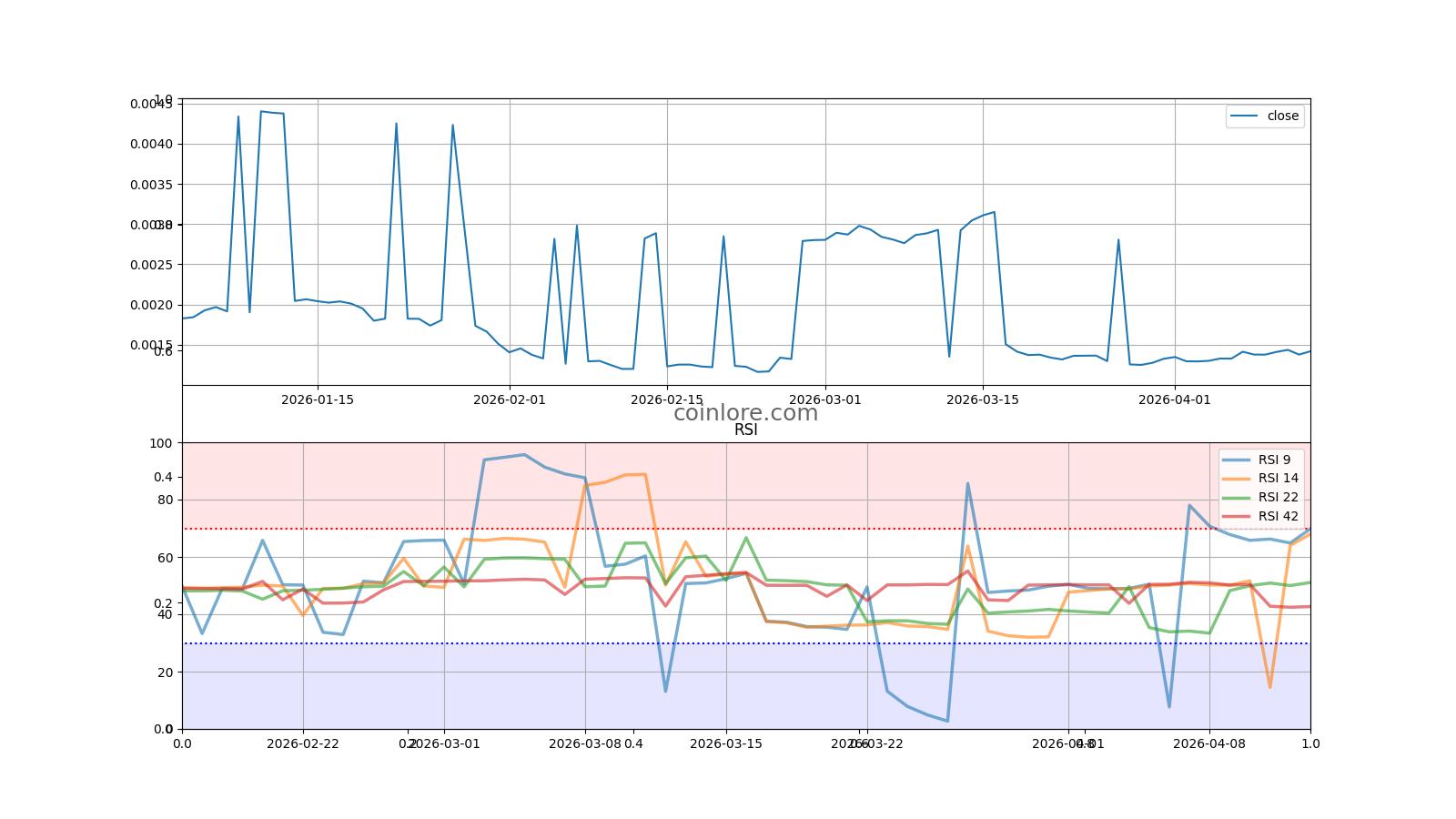 Ridotto RSI indicator