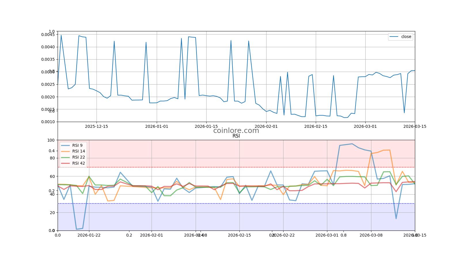 Ridotto RSI indicator