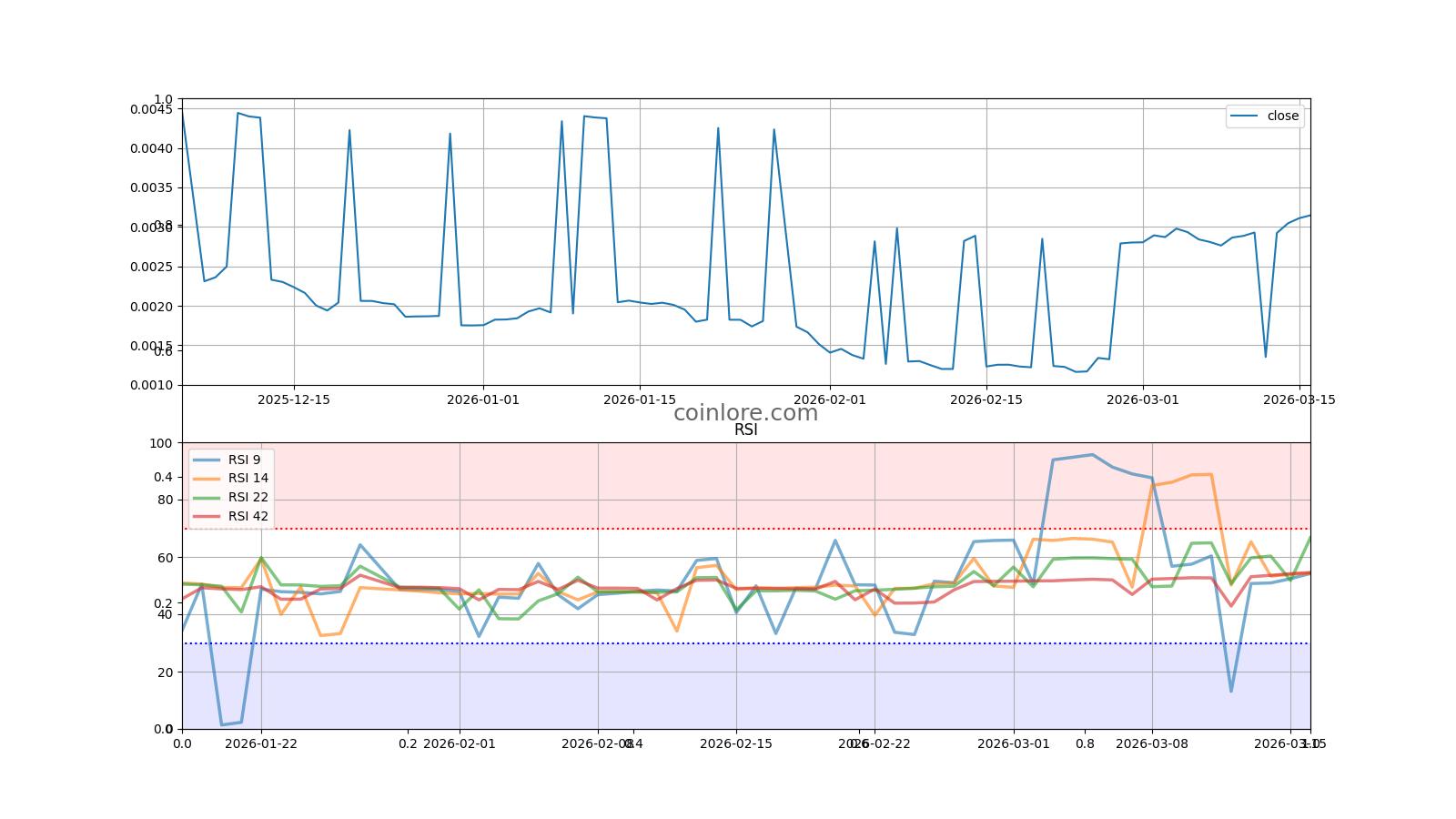 Ridotto RSI indicator