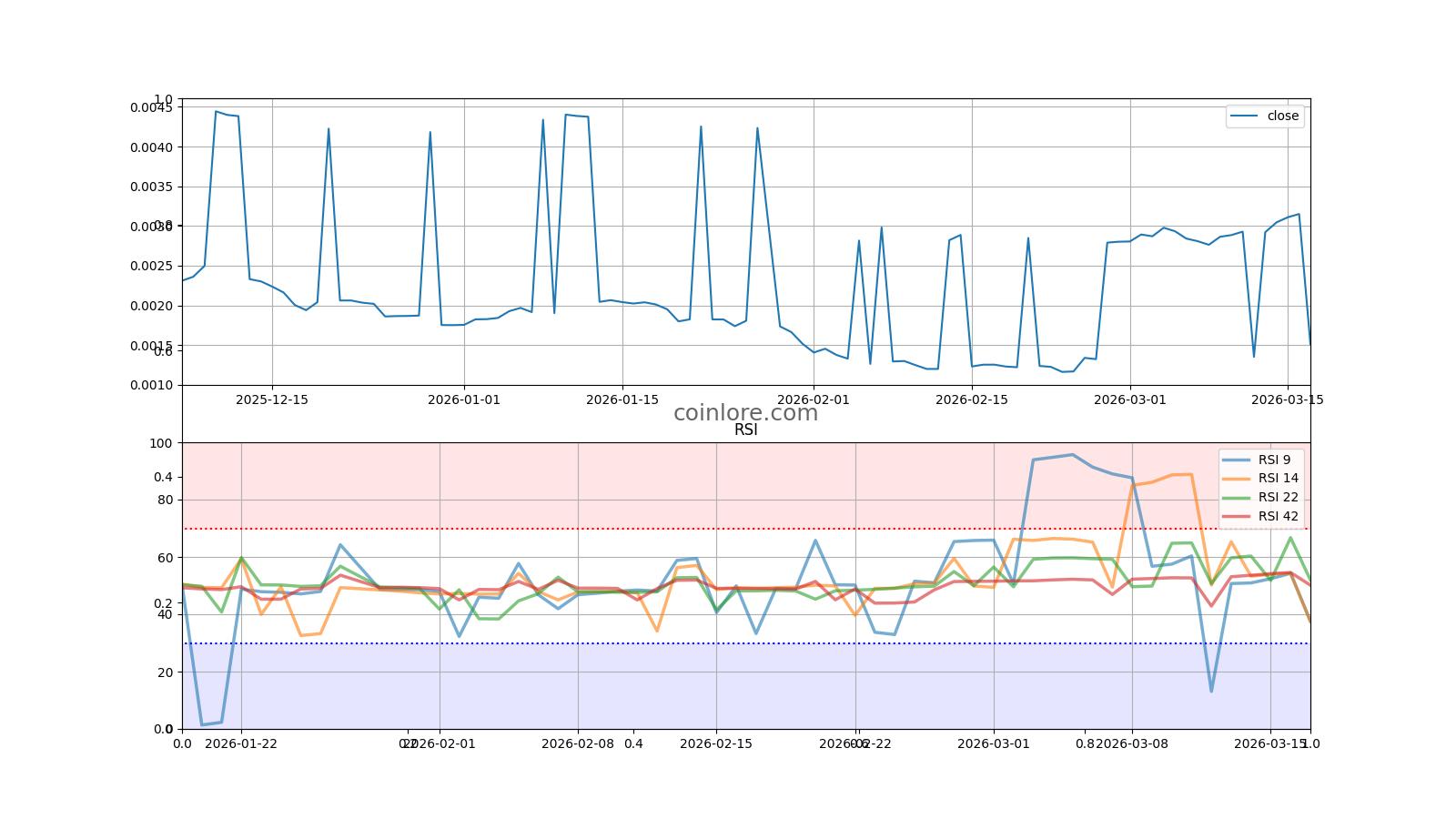 Ridotto RSI indicator