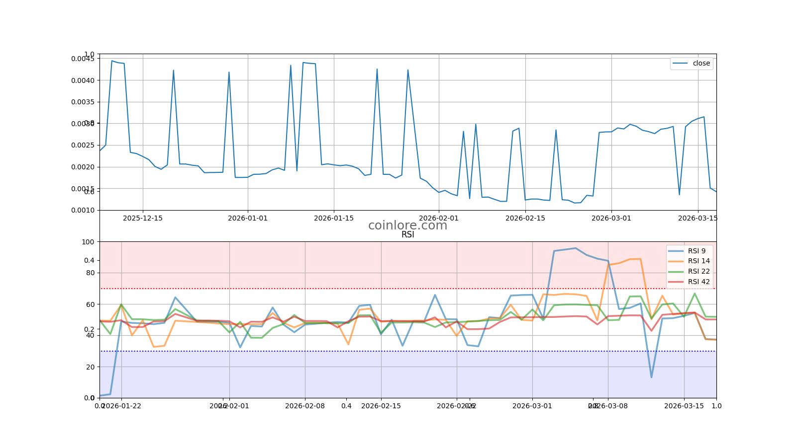 Ridotto RSI indicator