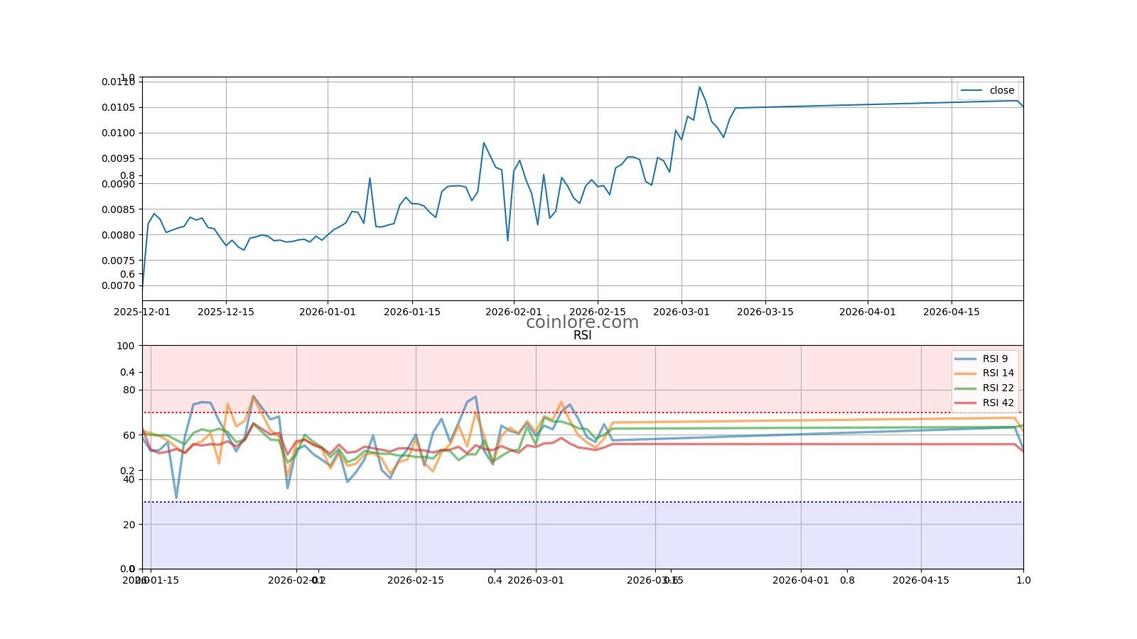 Riecoin RSI indicator