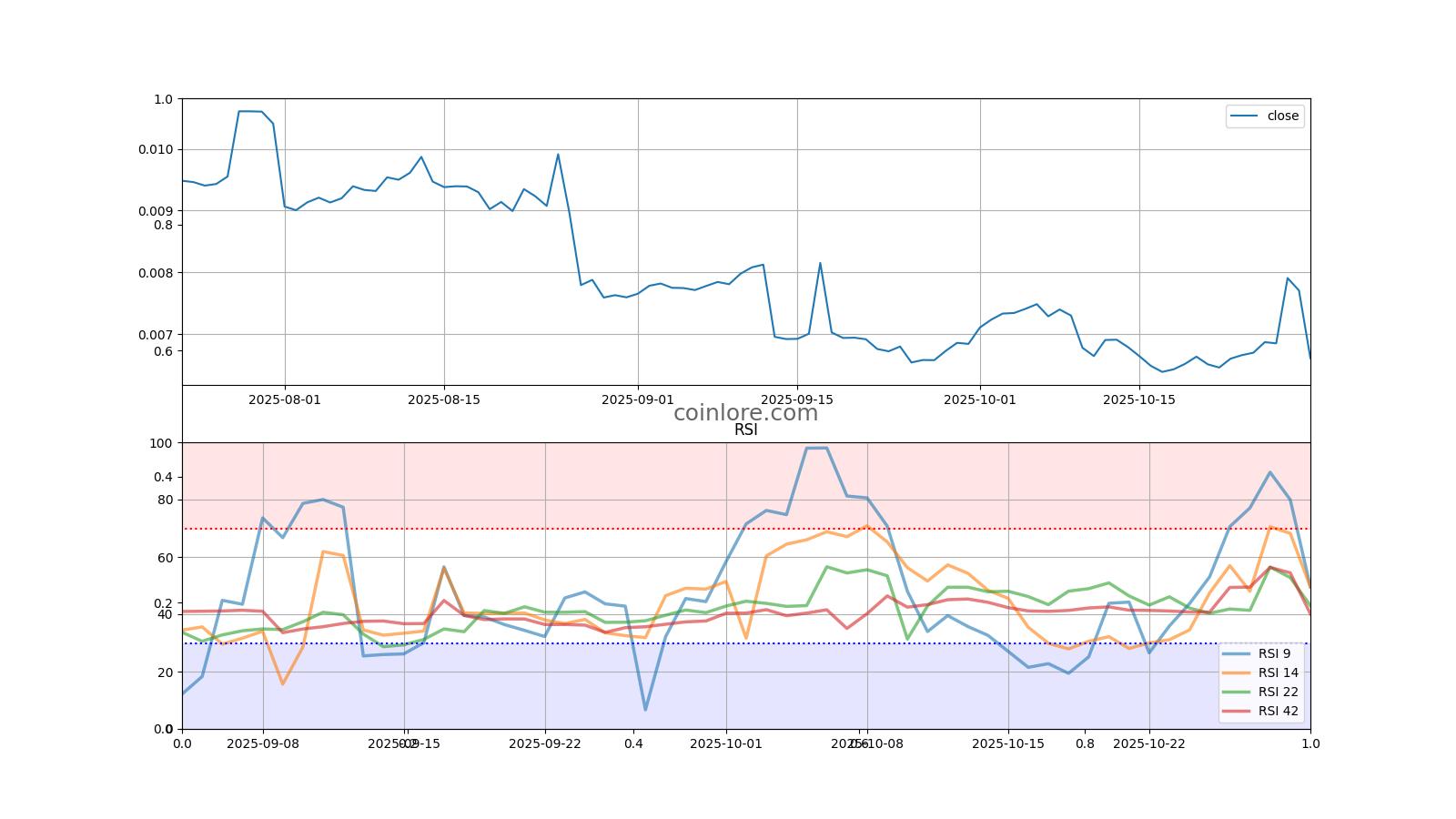 Riecoin RSI indicator