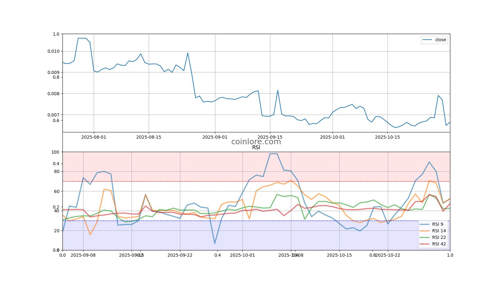 Riecoin RSI indicator