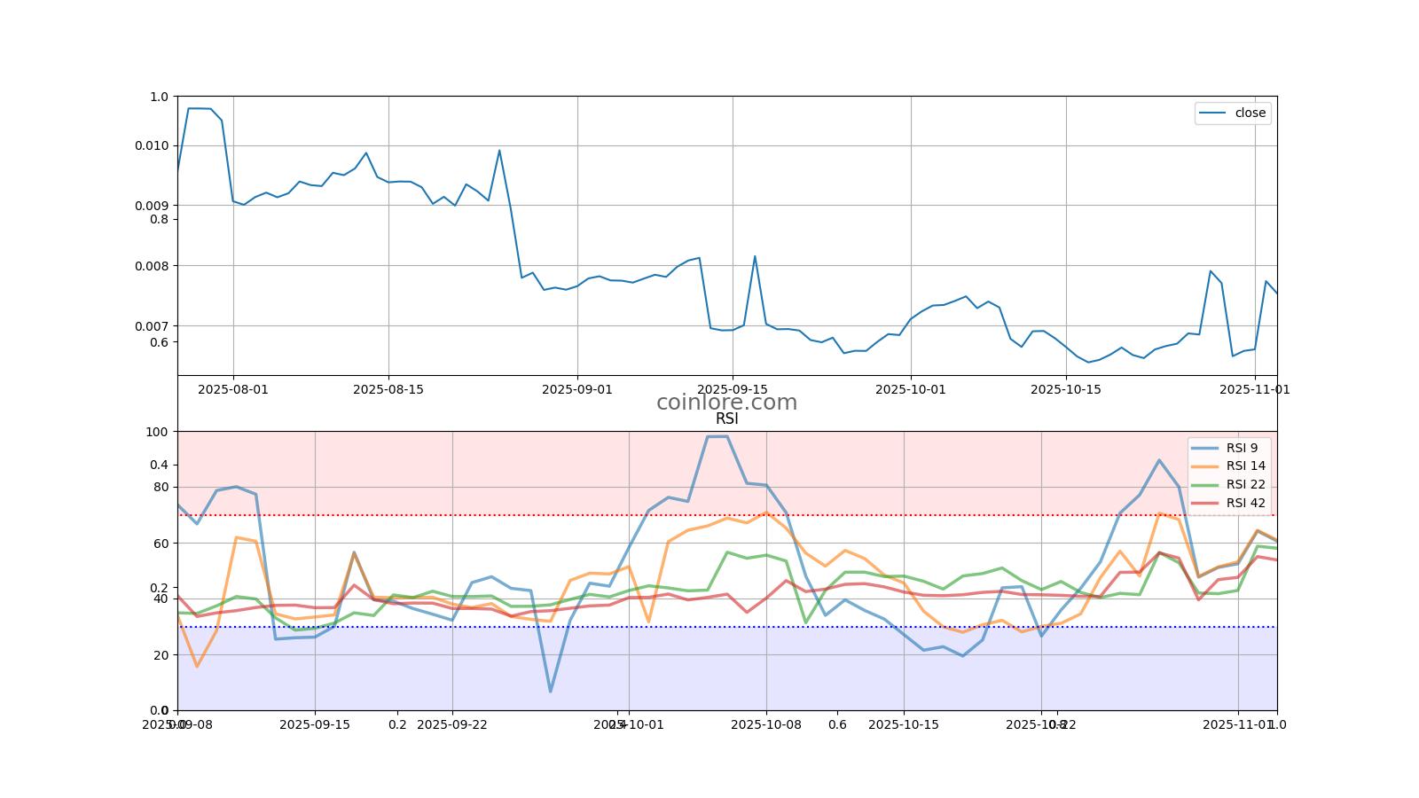 Riecoin RSI indicator