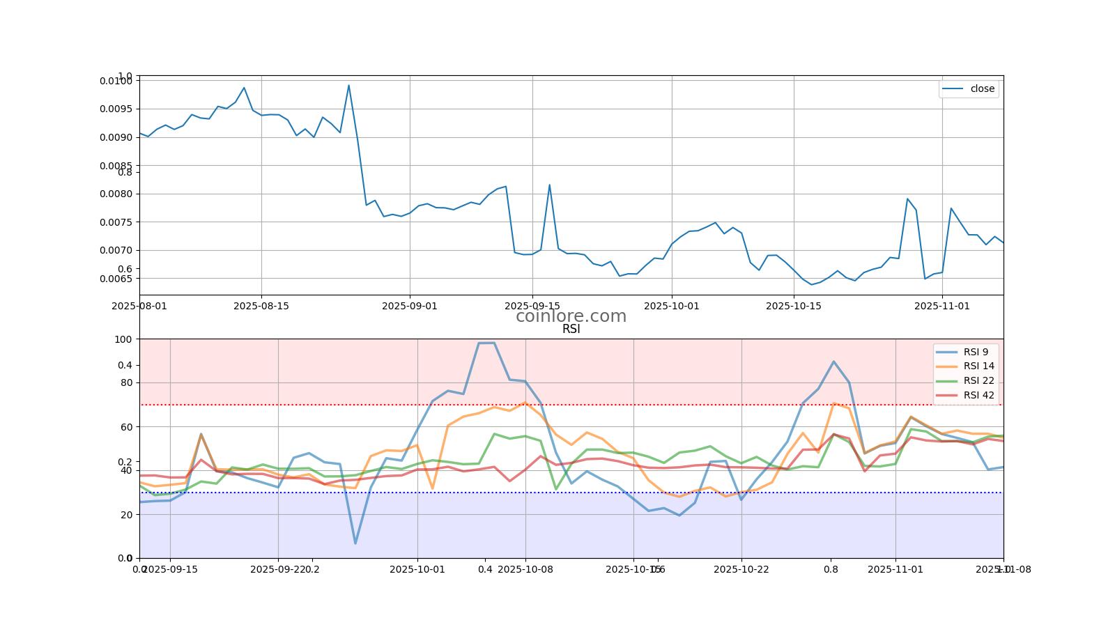 Riecoin RSI indicator