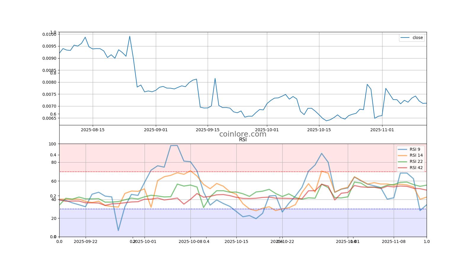 Riecoin RSI indicator