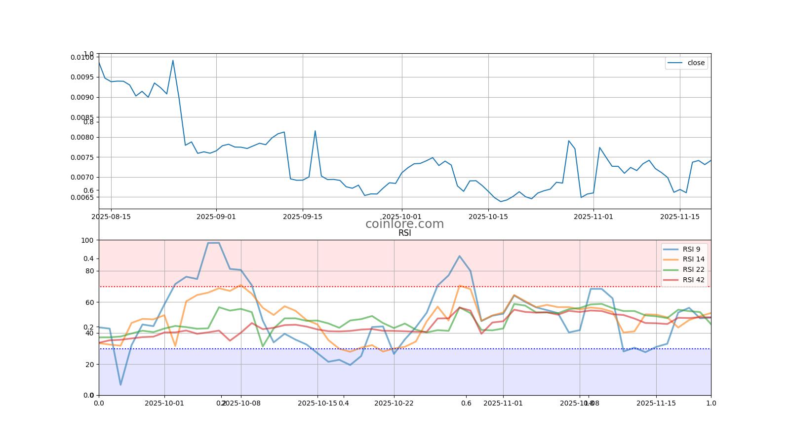 Riecoin RSI indicator