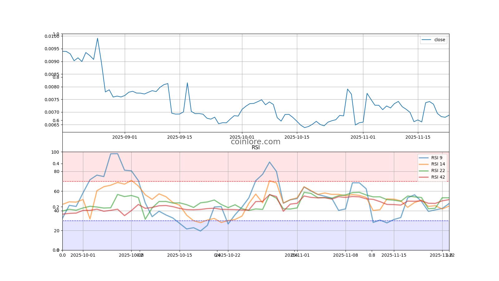 Riecoin RSI indicator