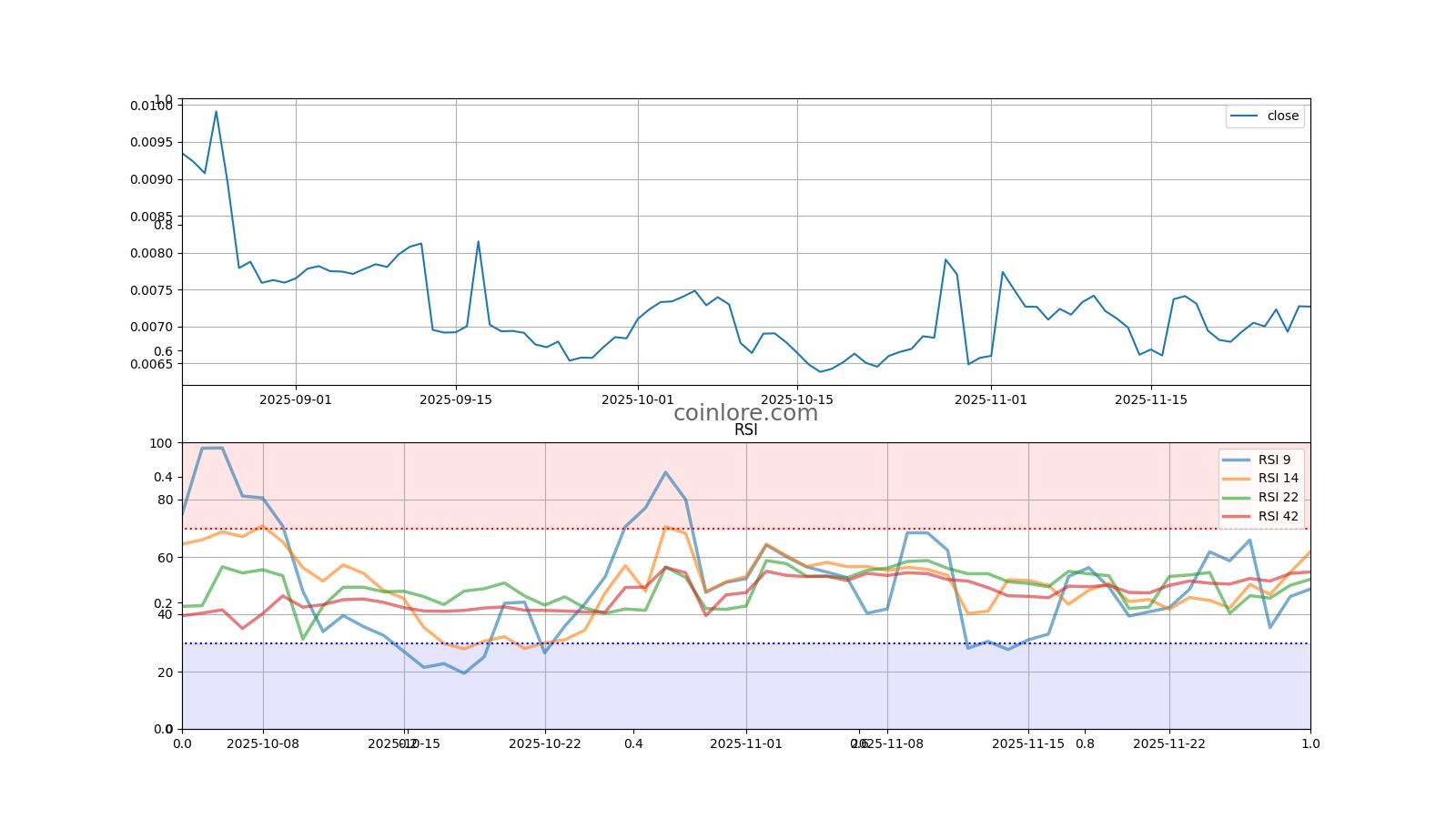 Riecoin RSI indicator