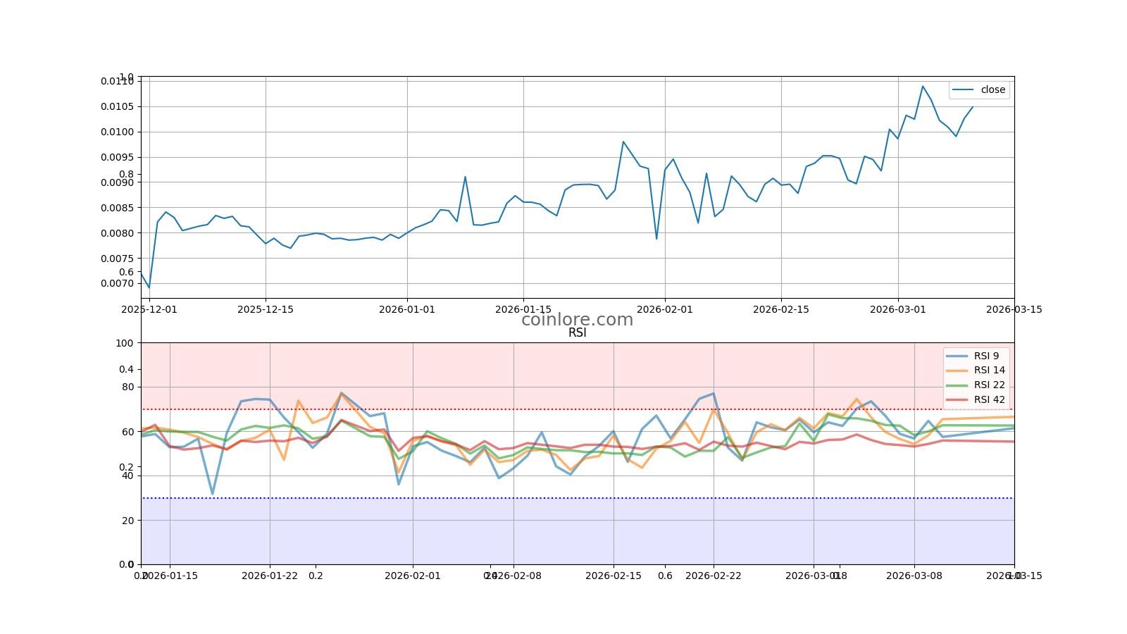 Riecoin RSI indicator