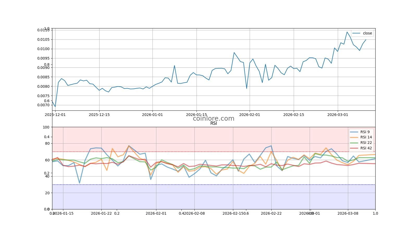 Riecoin RSI indicator