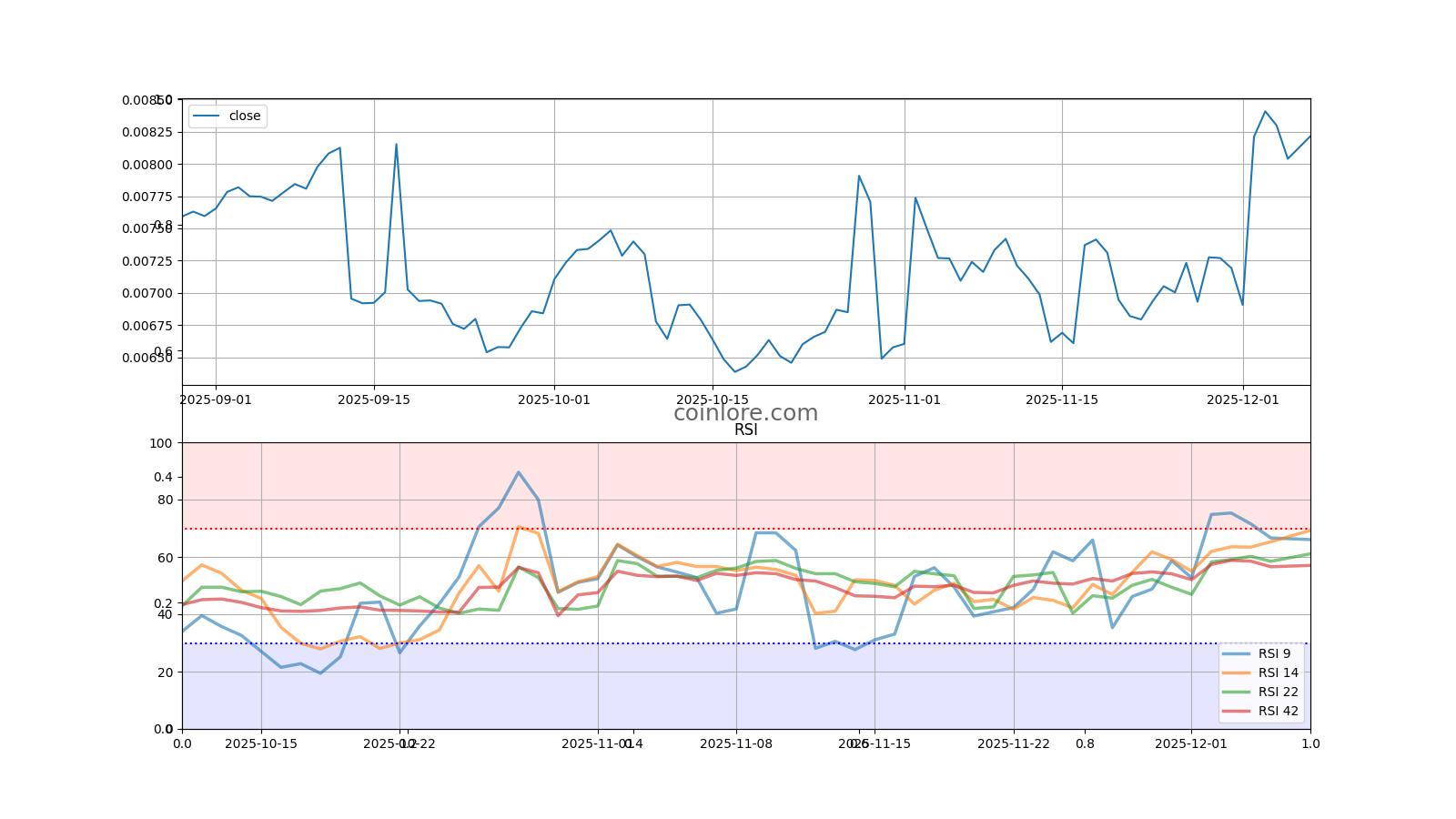 Riecoin RSI indicator