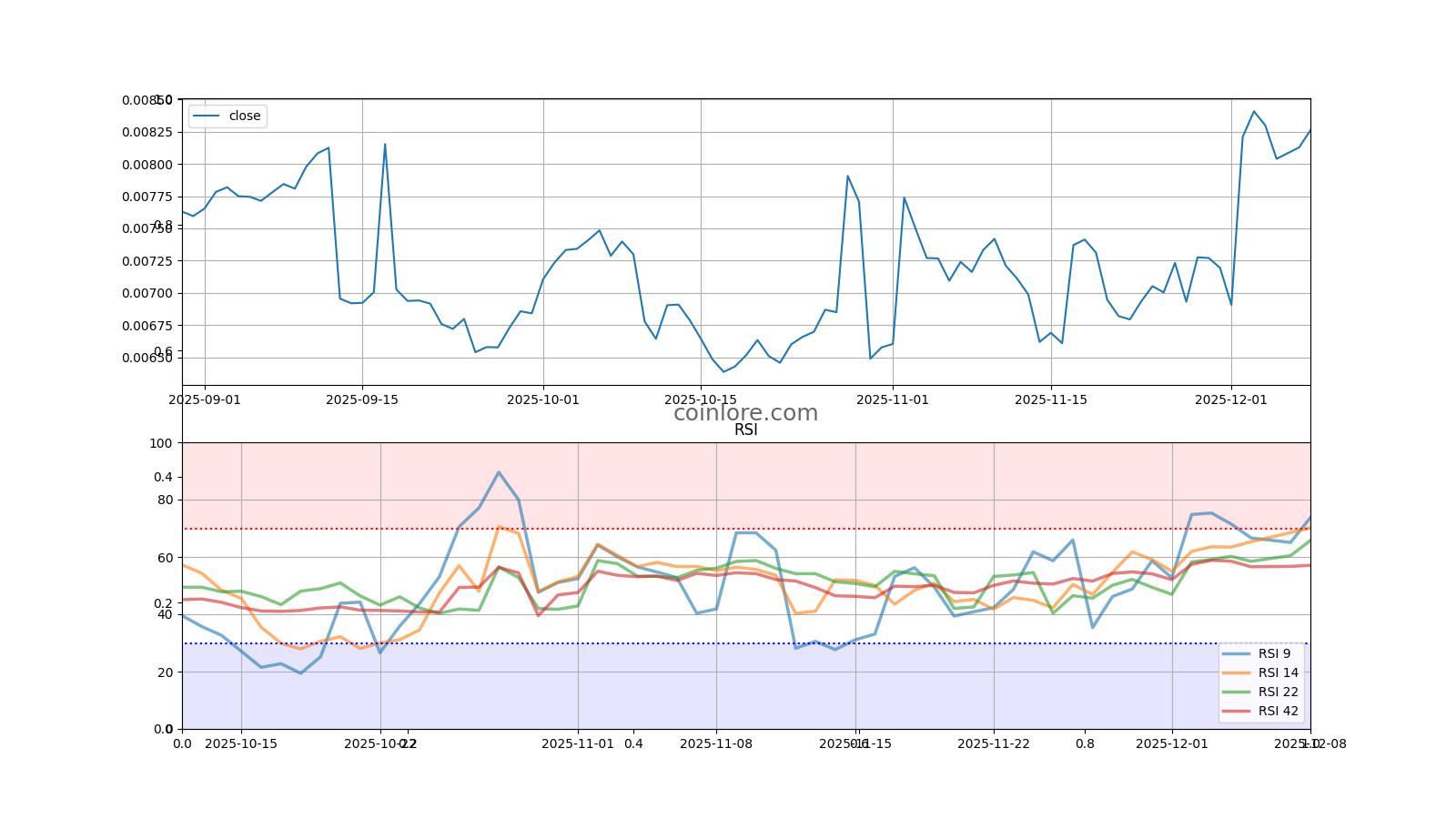 Riecoin RSI indicator