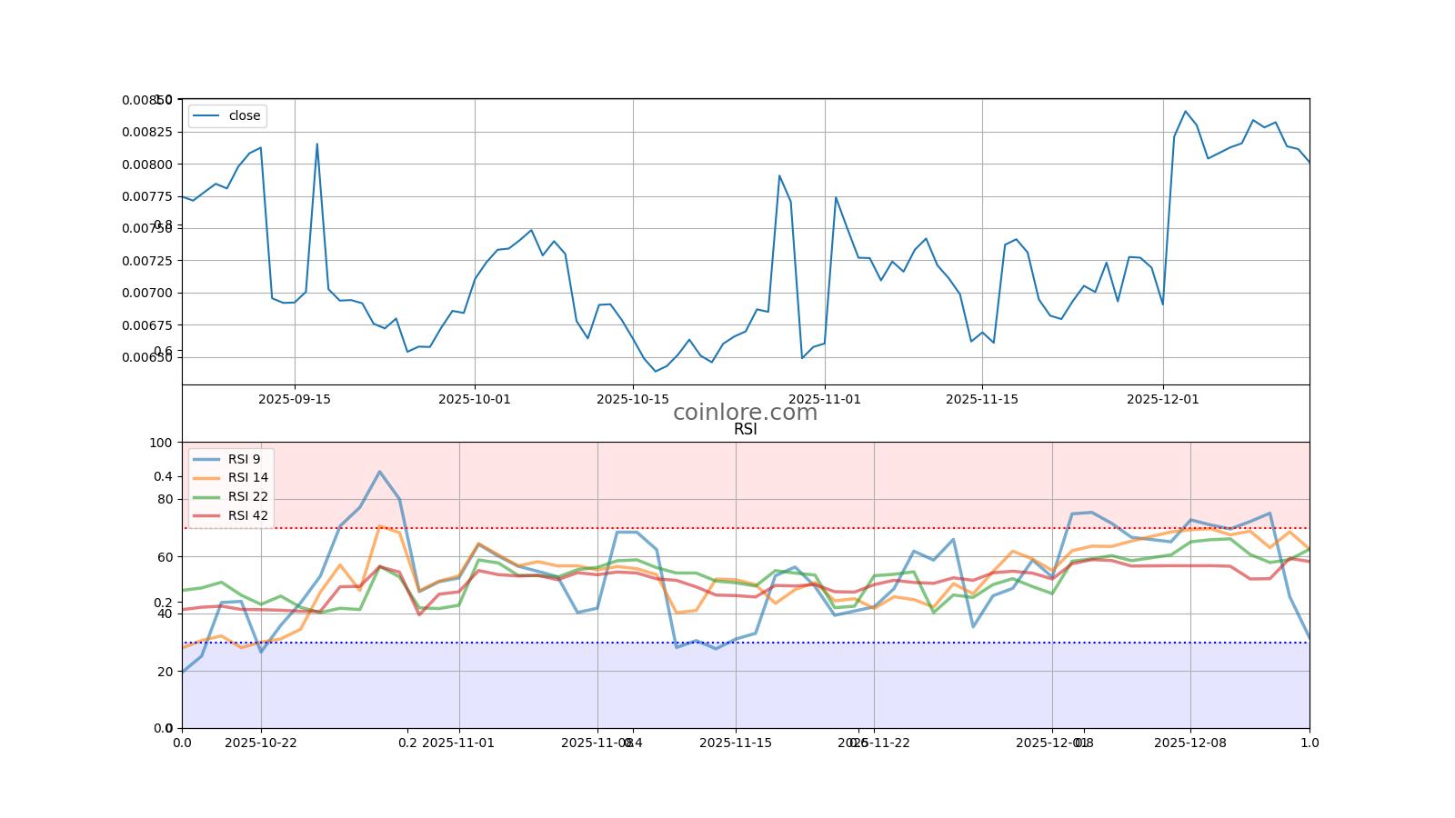 Riecoin RSI indicator
