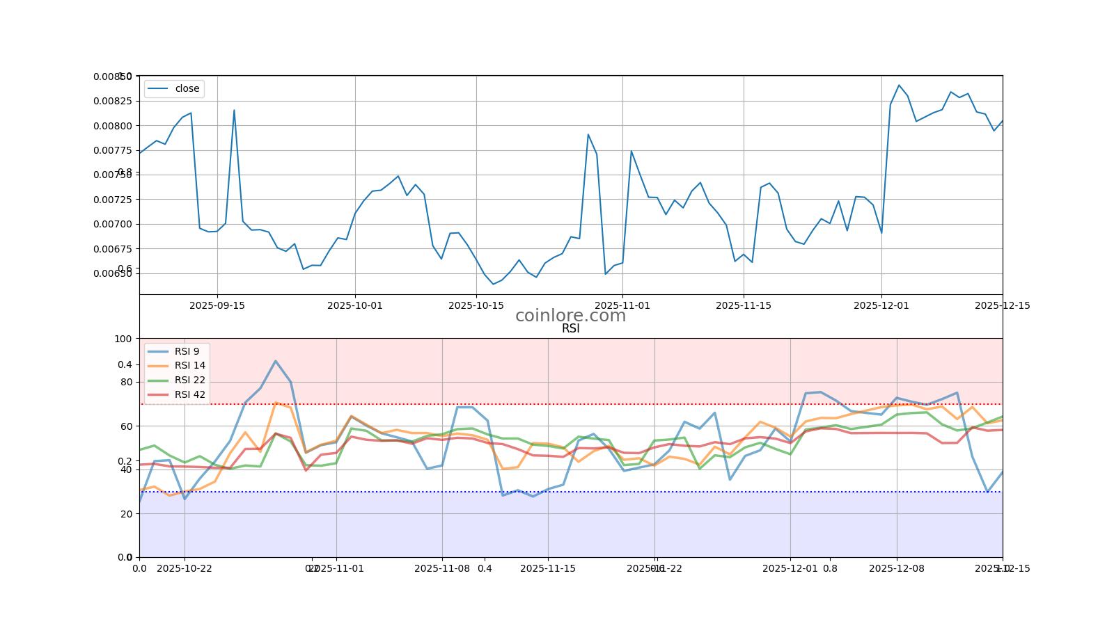 Riecoin RSI indicator