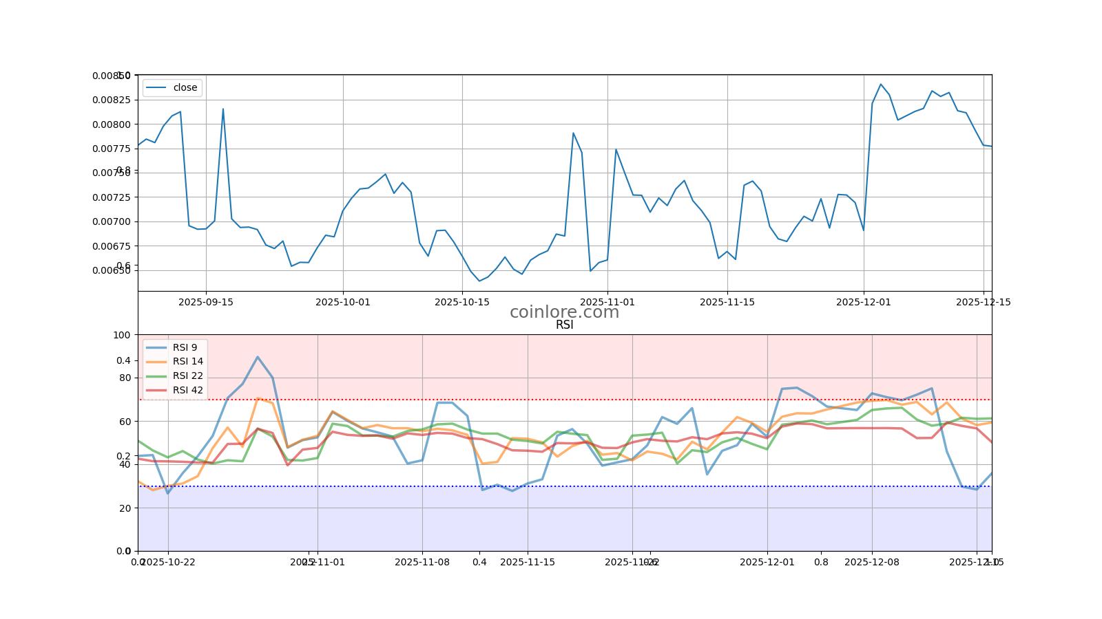 Riecoin RSI indicator