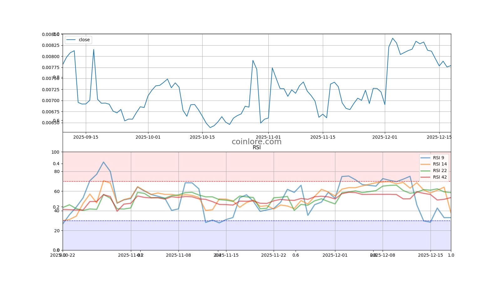 Riecoin RSI indicator