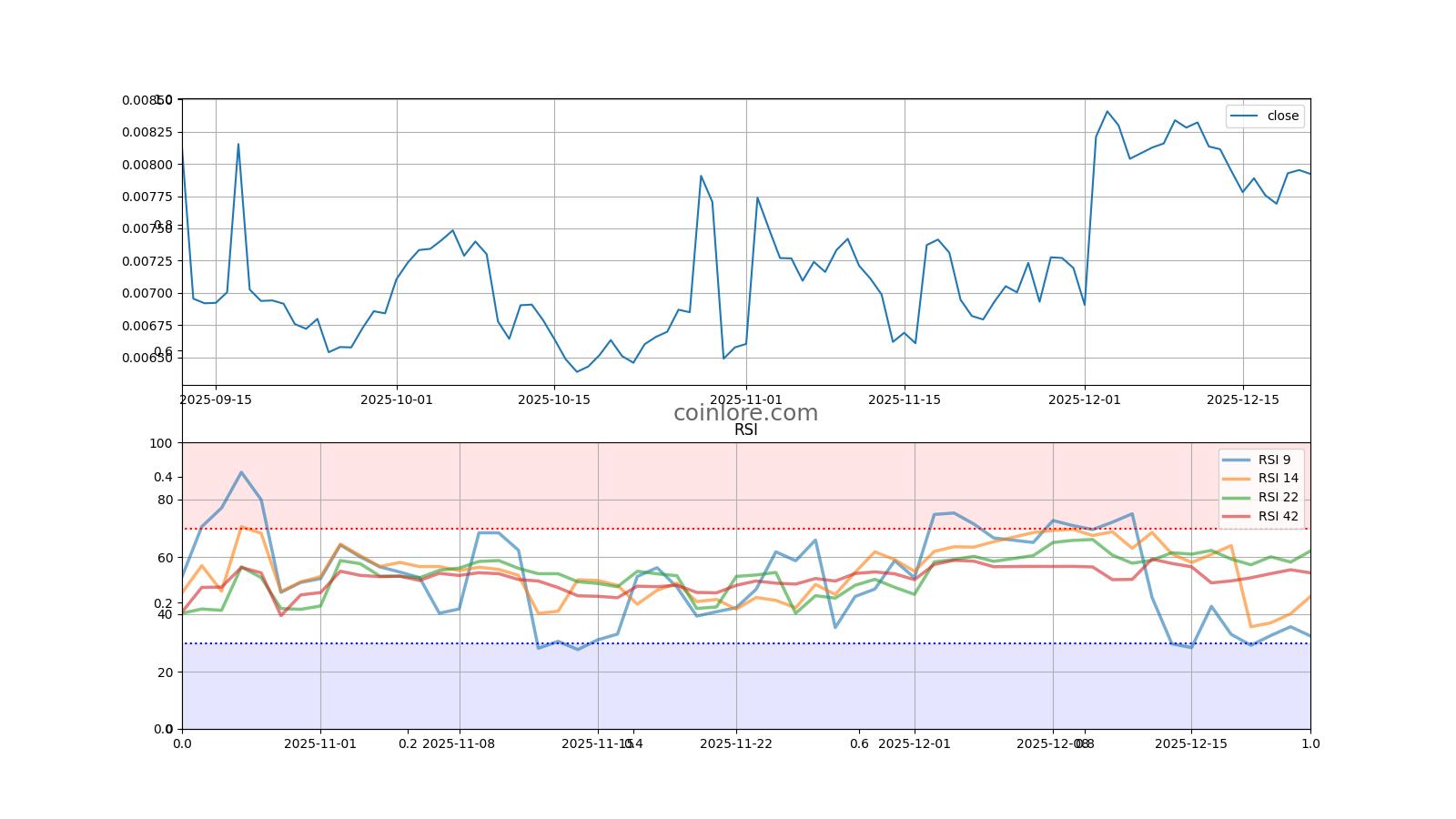 Riecoin RSI indicator