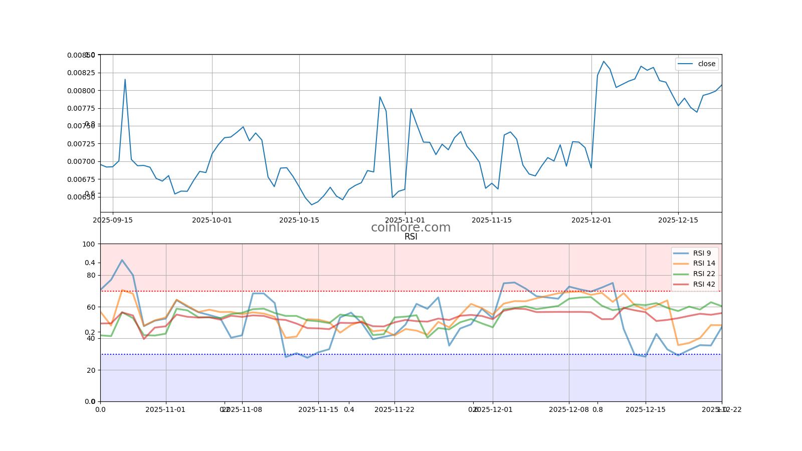 Riecoin RSI indicator